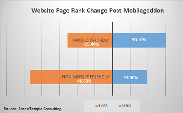 3 Months Later: Measuring Impact of Google’s Mobilegeddon Search ...
