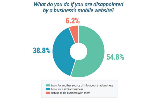 Study: 45% of Consumers Snub Businesses with Poor Mobile Website - Localogy