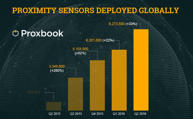 State of Beacons: 8 Million Proximity Sensors Deployed Globally - Localogy