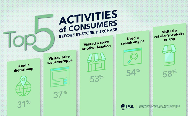 Data: Top 5 Consumer Activities Before an In-Store Purchase - Localogy