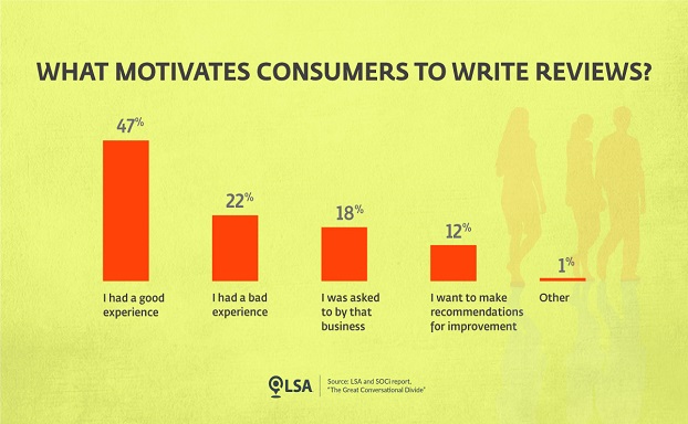 Study: Positive Experiences Motivate Consumers to Write Reviews - Localogy
