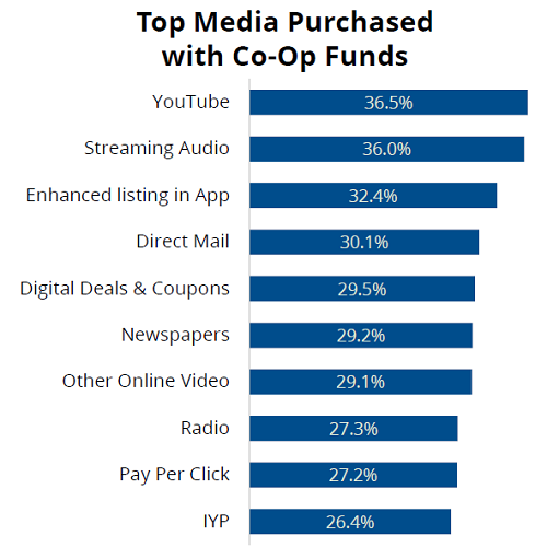 Study: 70% of Co-op Users Plan to Increase Ad Spend in 2019 - Localogy