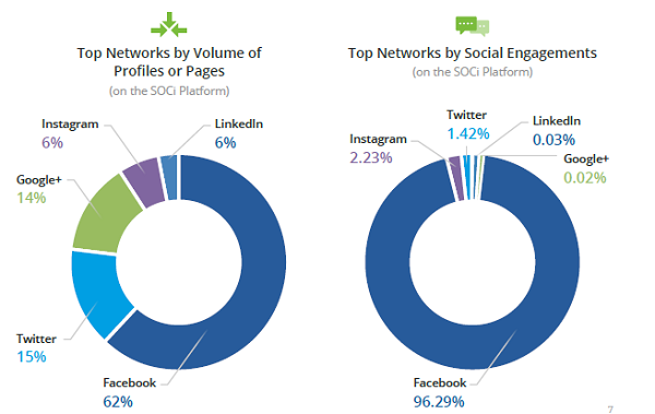 Study: 70% of Social Brand Engagement Occurs on Local Pages - Localogy