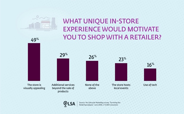 What Unique Experiences Motivate Consumers to Shop In-store? - Localogy