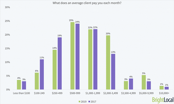 Survey: 56% of Local SEOs Say Ranking Harder in 2019 but Most Still ...