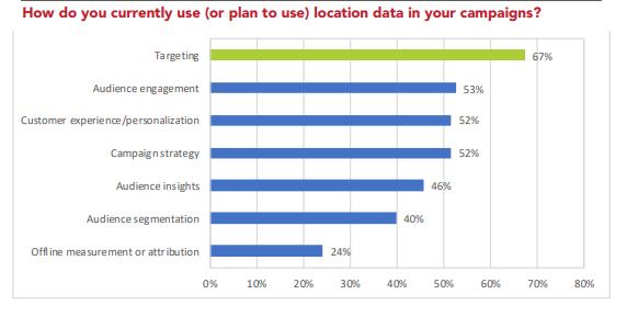 94% of Marketers Plan to Use Location Data to Improve Accuracy and ...