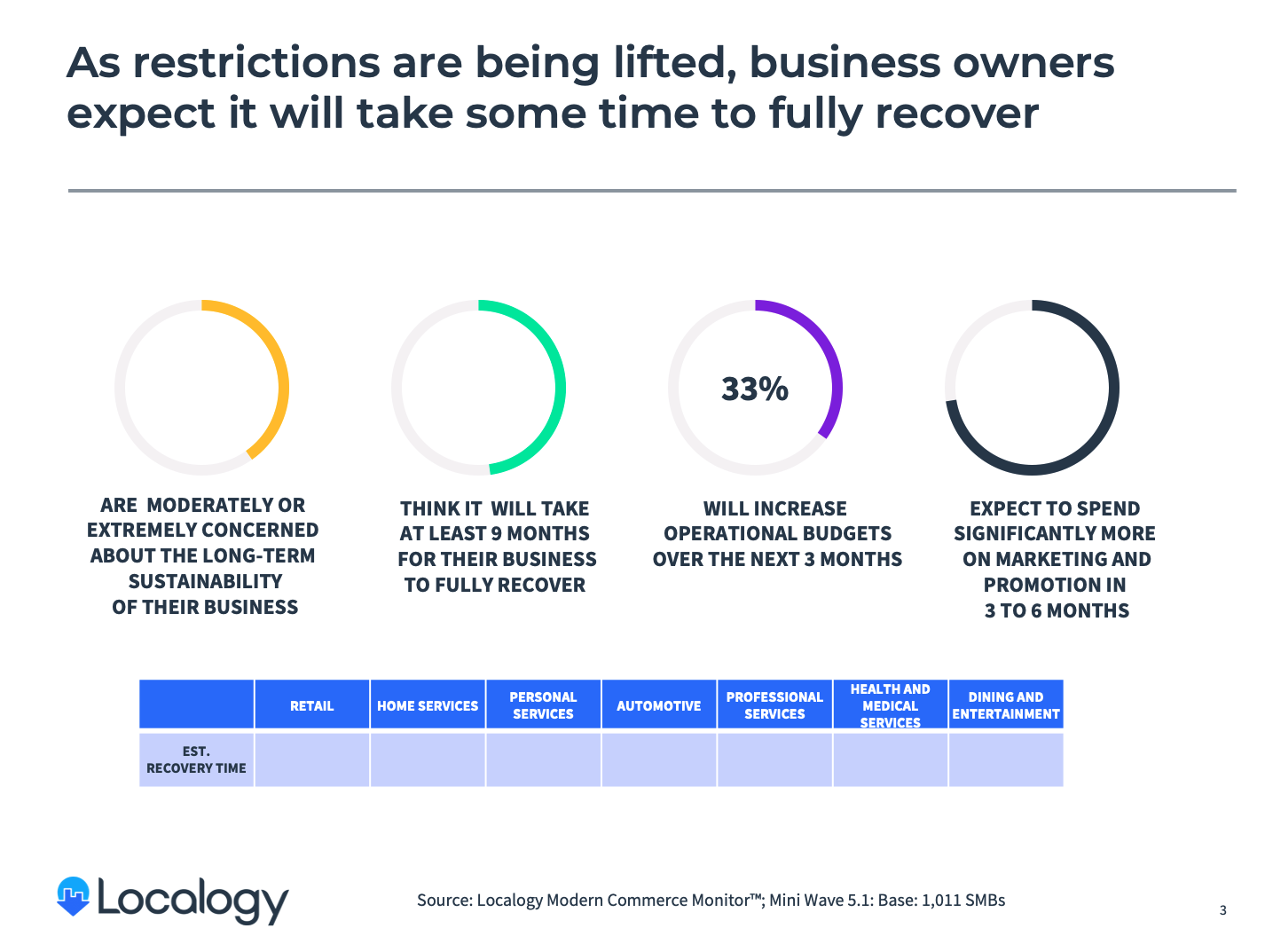 Will Freemium Services Help SMBs Recover? - Localogy