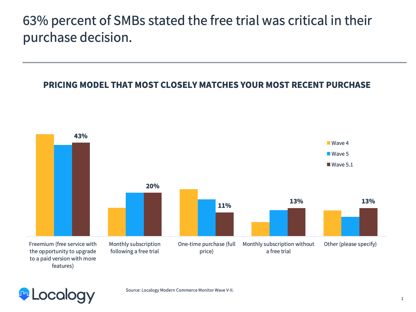 Will Freemium Services Help SMBs Recover? - Localogy