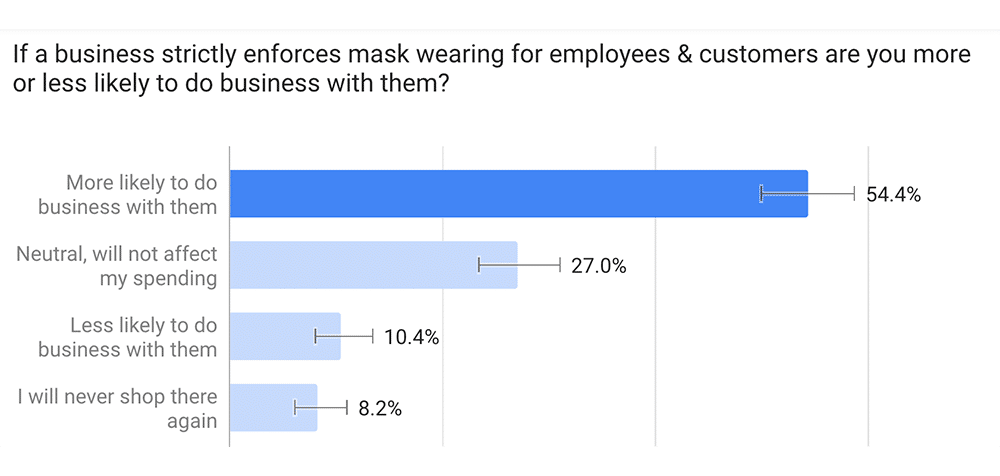 Breaking Down Mask-Requirement Strategies for Local Businesses - Localogy