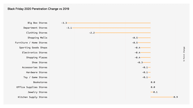 Learnings from Black Friday 2020 location data trends - Localogy