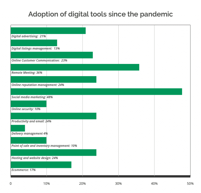 Vendasta Report Highlights Rapid SMB Pandemic Tech Adoption - Localogy