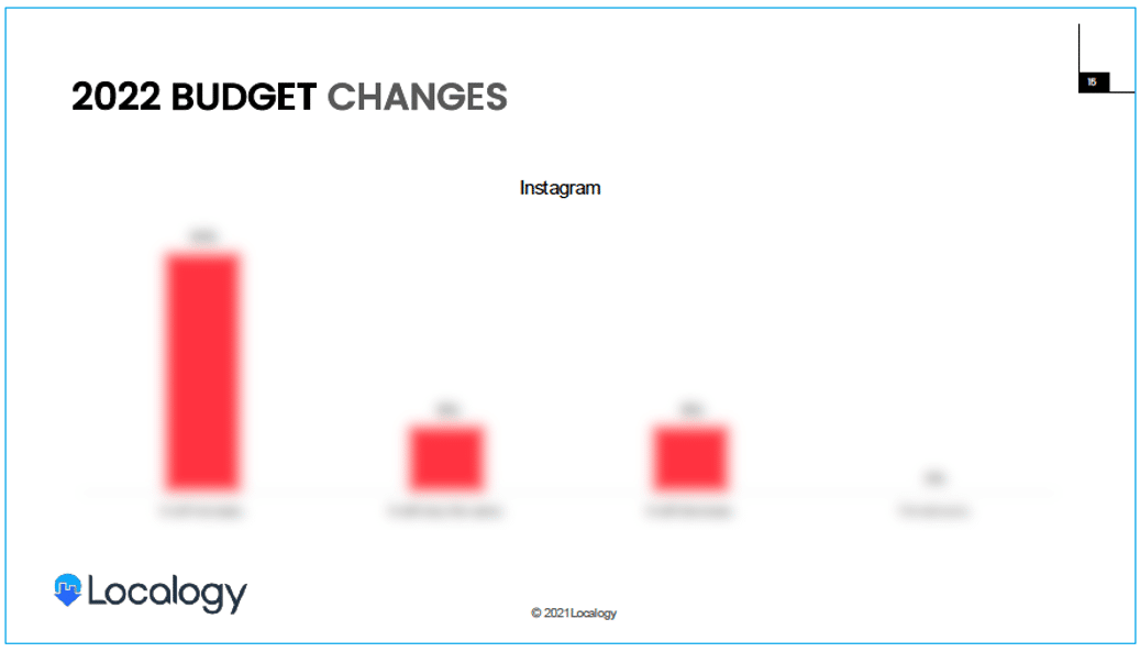 Benchmark Bytes: Are SMBs Raising Social Marketing Budgets? - Localogy Benchmark Bytes: Are SMBs Raising Social Marketing Budgets? - Localogy