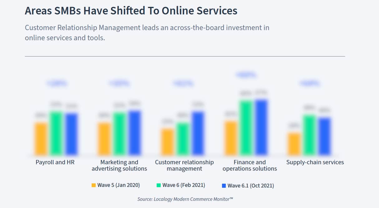 What Business Functions Drive the Greatest SMB SaaS Demand? - Localogy