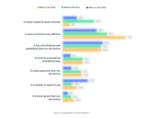 What Are the Biggest Reasons for SMB SaaS Adoption? - Localogy