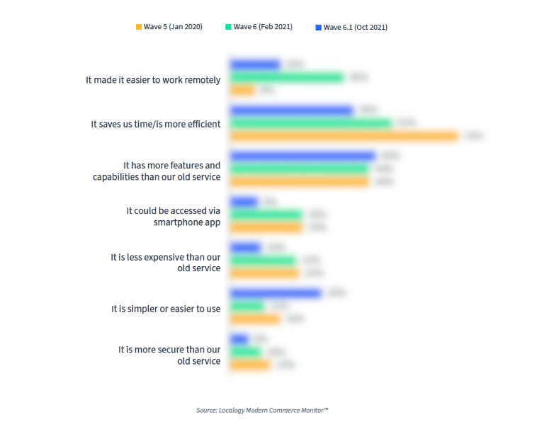 What Are the Biggest Reasons for SMB SaaS Adoption? - Localogy