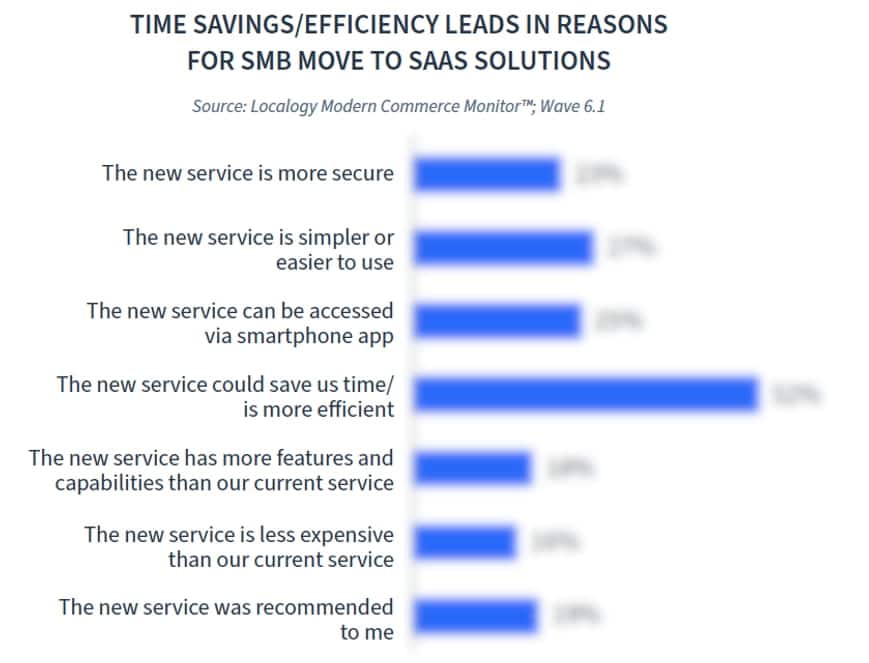 Benchmark Bytes: What are Top SMB SaaS Adoption Drivers? - Localogy