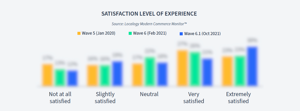 Benchmark Bytes: How Satisfying are SMB SaaS Sales Interactions? - Localogy
