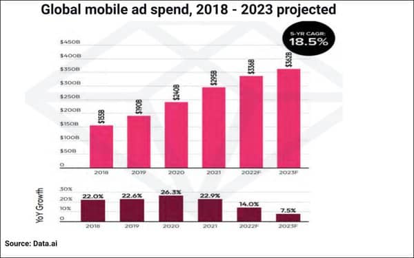 Where Will Global Ad Spending End Up in 2023? - Localogy