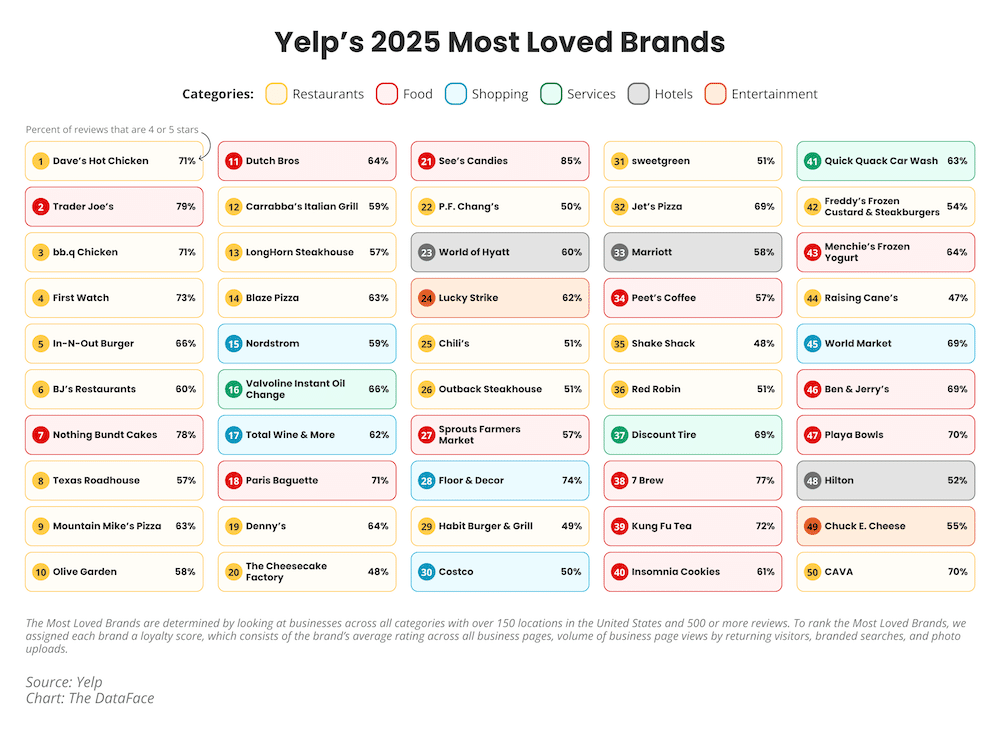 Yelp’s Top Brands List Reveals What Drives Local Success - Localogy
